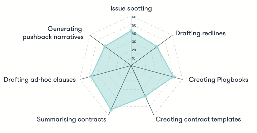 Contract Negotiation & Review Engagements Supercharged with DraftPilot AI
